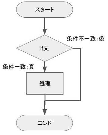 Unity初心者講座：if文使う！条件式を学ぶ！ | わたぶろぐ